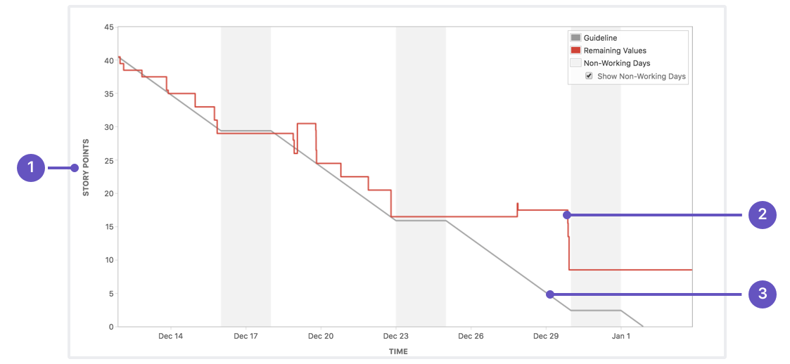 Agile Development KPIs To Keep Your Team On Track