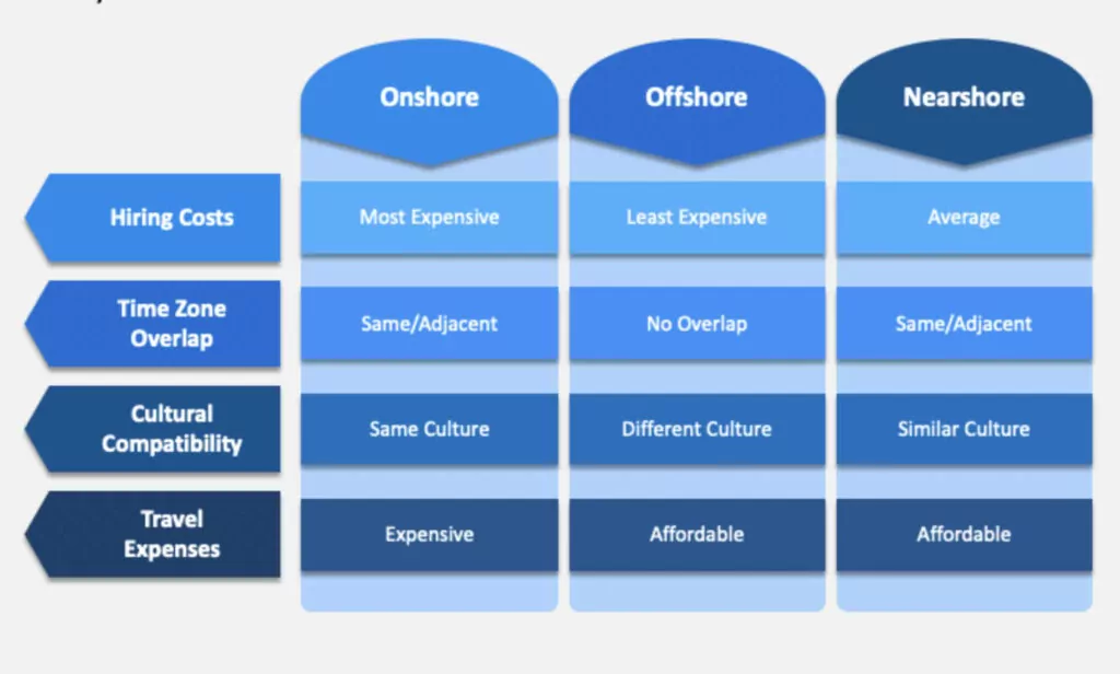 Nearshoring Software Development Overview